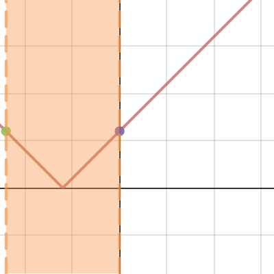 Absolute Functions Graph | Desmos