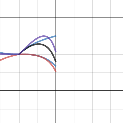 Economic Cycles, Consumer Spending Calculations | Desmos