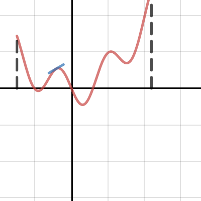 increasing decreasing functions | Desmos