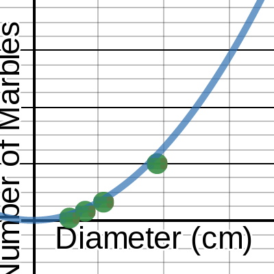 1L - 3rd Lab Circle Experiment: Number of Balls vs Diameter | Desmos