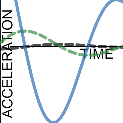 OSCILLATION | Desmos