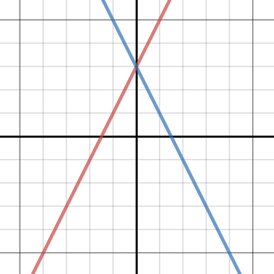 Intersecting lines | Desmos