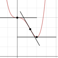 Tangent lines for function | Desmos