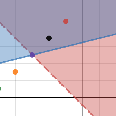 Open Middle Linear Inequalities in two variables | Desmos