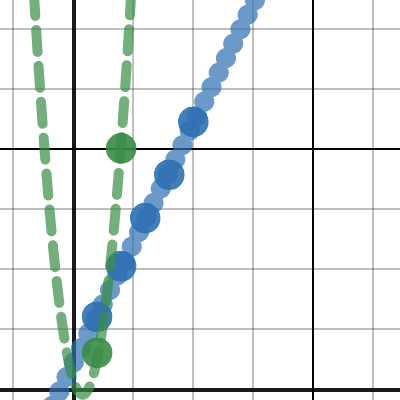 Sample linear and quadratic plots | Desmos