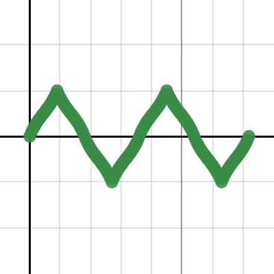 Graph Fig B | Desmos