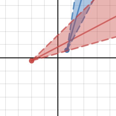 Vectors Investigation Part B | Desmos