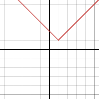 Absolute value with sliders | Desmos