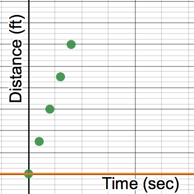 Application of Linear Functions: Distance vs Time | Desmos