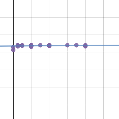 Hours watching TV per day vs. Current GPA | Desmos