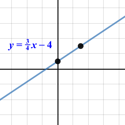 Graphing by Slope and Intercept | Desmos