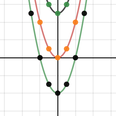 Translating Graphs - Vertical Shift | Desmos