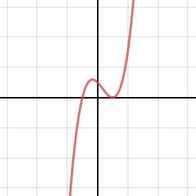 Cubic graph from factors | Desmos