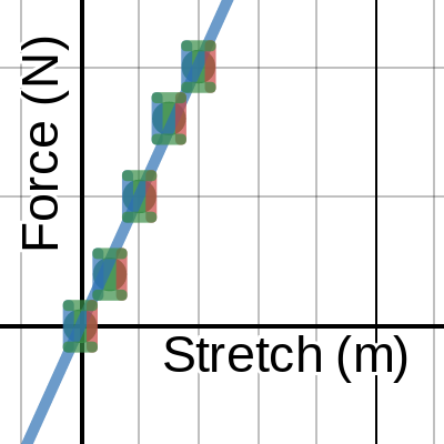 4L - Spring constant post-lab for Elastic Energy Lab | Desmos