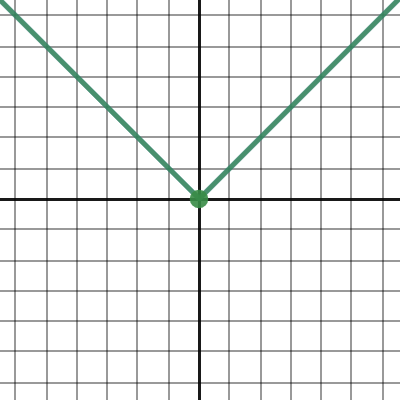 Absolute Value Transformations | Desmos