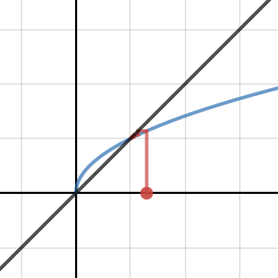 Iteration - Cobweb Graph max5 205 206| Desmos