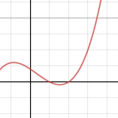 Polynomial Functions of 4th Degree | Desmos