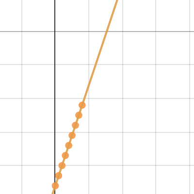 Chapter 5 - Investigation - Representing Linear Relations 1 | Desmos