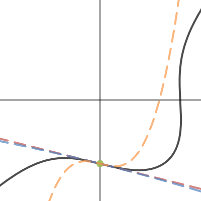Ejercicio 2.3.5 | Desmos