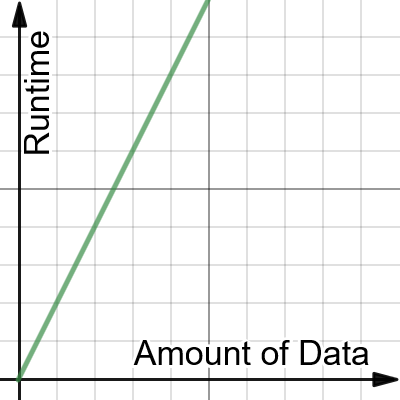 Time Complexity, Part 2: Notation Station | Desmos