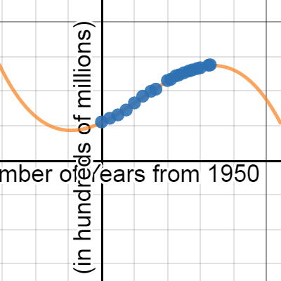 Population Of China Data Set 1 Desmos