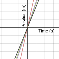 Ice Skaters Speeds | Desmos