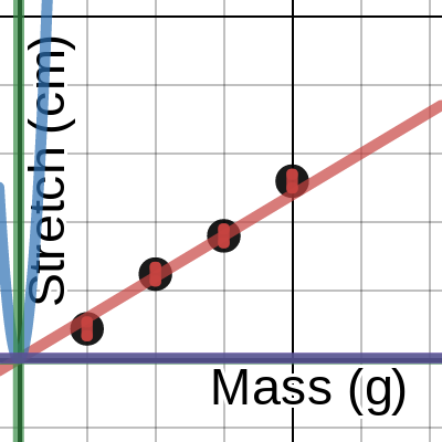 Spring Lab Graphical Analysis | Desmos