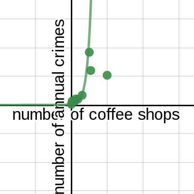 coffee shop | Desmos