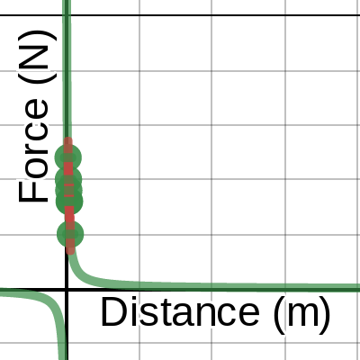Distance vs Force | Desmos