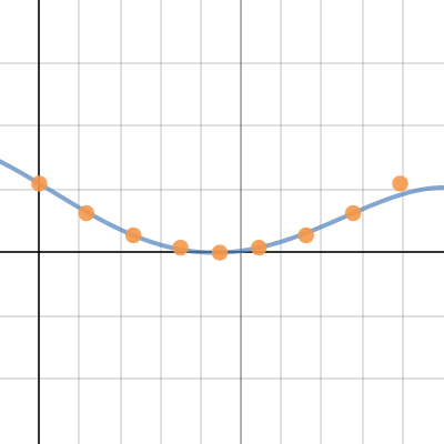 Statistics: 4th Order Polynomial | Desmos