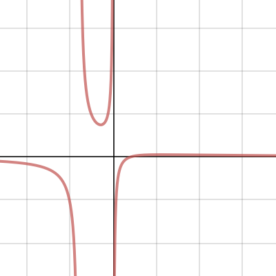 Rational Functions Day 1 | Desmos