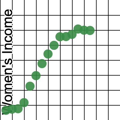 OUR IM1 Unit 9: Lesson 2 (Question 5 - Women's Income) | Desmos