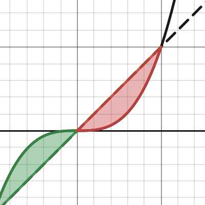 Area Between Two Curves | Desmos