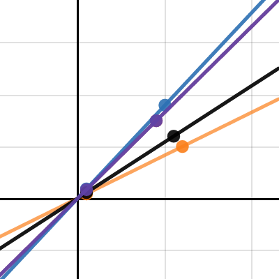 Act 2 - Beats Scatterplots | Desmos