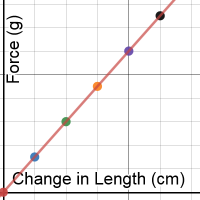 Force vs. Change in Length | Desmos
