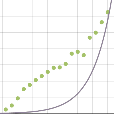 Maths IA v2 | Desmos