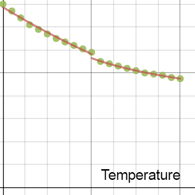 Coffee temperature for 20 minutes (Milk added After 5 minute phone call ...