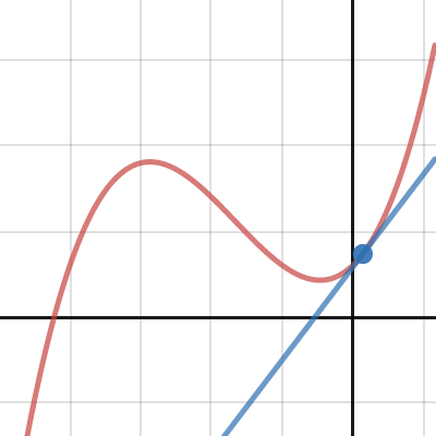 second derivative | Desmos