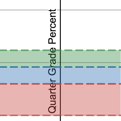 Calculate Quarter Grade | Desmos