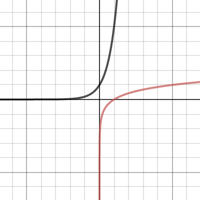 Transformations: Inverse of a Function | Desmos