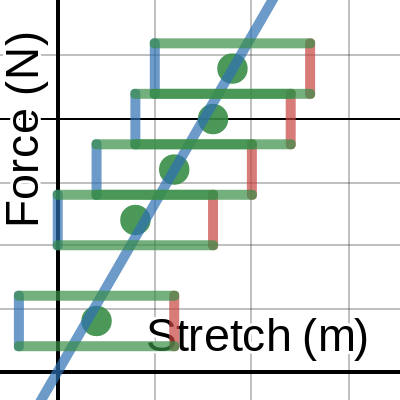 4L - Spring constant post-lab for Elastic Energy Lab | Desmos