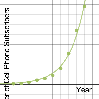 Year v Number of Cell Phone Subscribers | Desmos