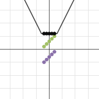 Modulus Graph (Linear differences) | Desmos