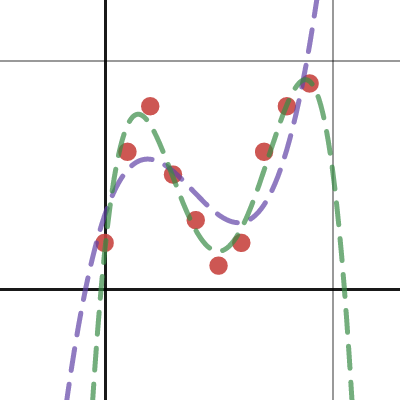 Polynomial Fitting| Desmos