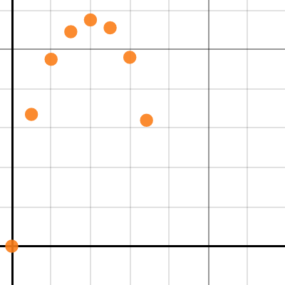 Maths B Assignment Task 1 | Desmos