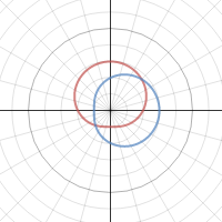 polar - sin and cos with a, b, c| Desmos