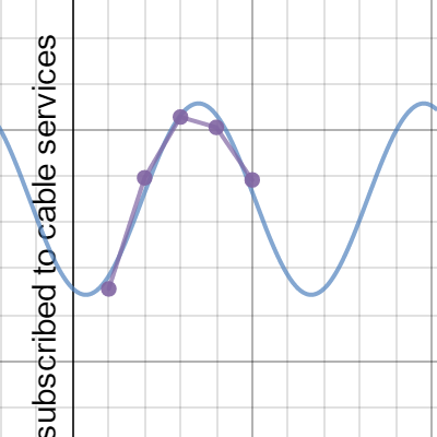 canadian cable subscribers | Desmos