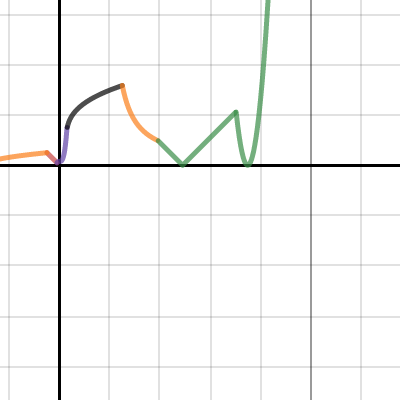 Parent functions and Transformations | Desmos