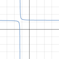 Parent Graph Investigation: looking at "h" and "k" | Desmos