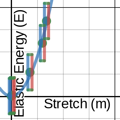 4L - Spring constant post-lab for Elastic Energy Lab | Desmos